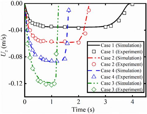 Comparisons Of The Calculated Particles Instantaneous Vertical
