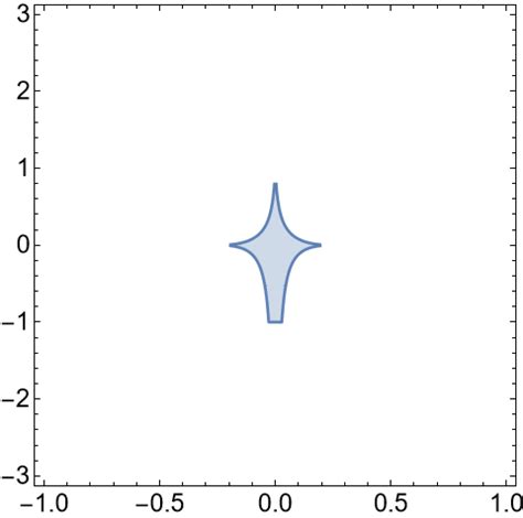 The ROC Of The Eq 43 Figure 29 The Plot Shows The Uncovered Region