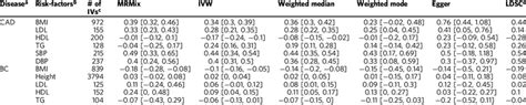 estimates and 95 confidence intervals for causal effects log or of