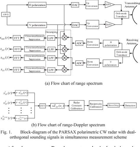 Figure 1 From Polarimetric Extraction Technique Of Atmospheric Targets Based On Double Sldr And