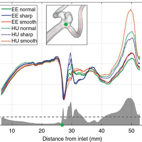 Velocity Prediction Along The Centreline Of Case Md For The Six