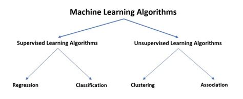 Algorithm Classifications In Machine Learning Data Science Tutorials