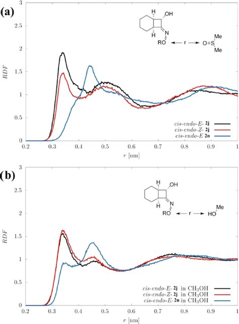 Radial Distribution Functions Related To The Interaction Between Cbo