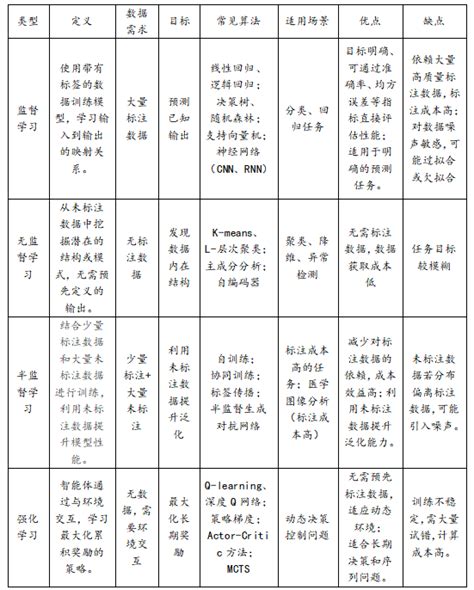机器学习中的监督学习、无监督学习、半监督学习和强化学习 Csdn博客