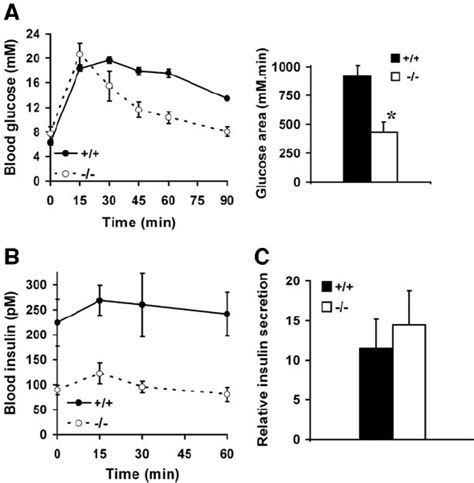 Effect Of High Fat Diet On Body Weight Food Intake And Adiposity On Download Scientific