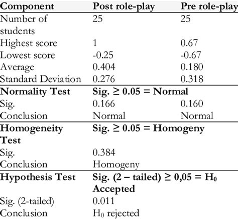 Result Analysis Of N Gain Download Table