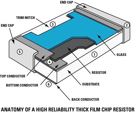Anatomy Of A High Reliability Thick Film Chip Resistor Web