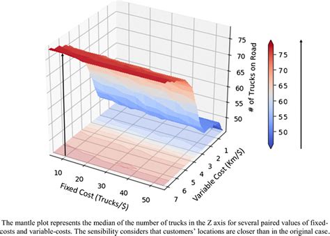 Sensibility Analysis Over Customers Locations On The Required Of Download Scientific Diagram
