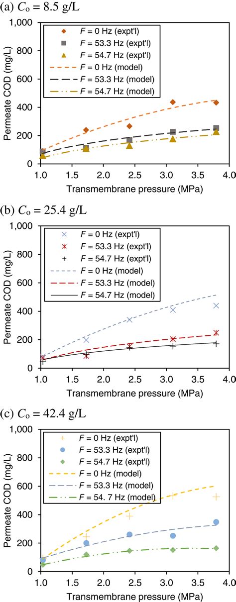 Experimental And Model Permeate Cod Concentrations Under Different Feed