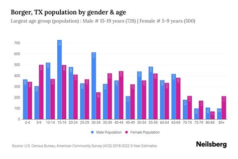 Borger Tx Population By Gender 2024 Update Neilsberg