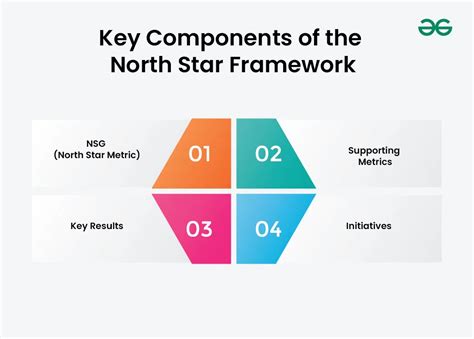 The Ultimate Guide To The North Star Product Framework Geeksforgeeks