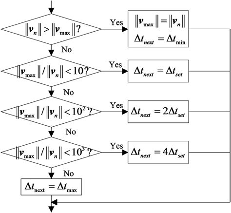 Step Size Modification Procedure Download Scientific Diagram