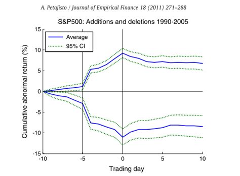 Charts Stretchingshrinking Data To Align It With Other Data With