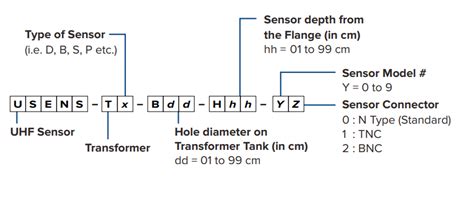 Uhf Pd Sensor For Transformers Usenst Rugged Monitoring