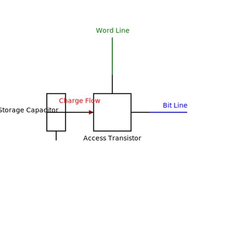 Dynamic Ram Dram Operation Tutorials On Electronics Next Electronics