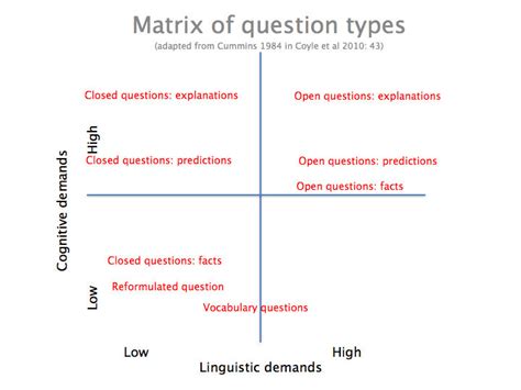 Matrix Of Question Types Download Scientific Diagram