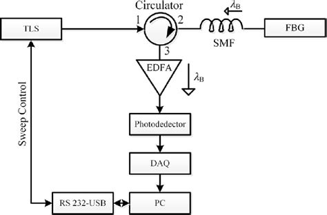 Experimental Setup For The Fiber Bragg Grating Strain Sensor Tls Is Download Scientific
