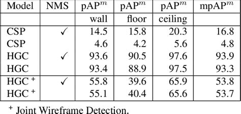 Table 1 From Polygon Detection For Room Layout Estimation Using Heterogeneous Graphs And