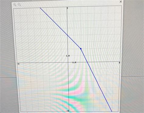 Solved Use The Given Graph Of The Function F To Find The Chegg
