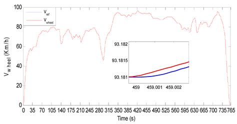 Electronics Free Full Text Intelligent Speed Control And Performance Investigation Of A