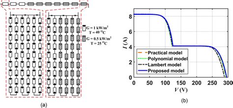A A PV String With Series Connected PV Modules And B I V Curves Download Scientific