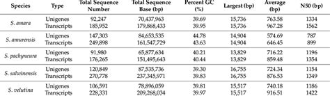 Summary Table Of Assembly Information For Five Transcriptomes Of