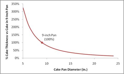 A Graph About Cake