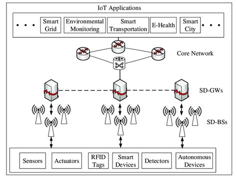 A Network Architecture For Software Defined 5g Iot Download