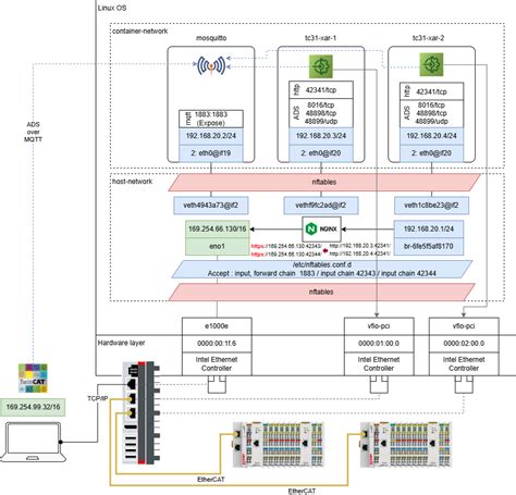 Twincat Container のセットアップ — Twincatテクニカルノート 第1版 ドキュメント