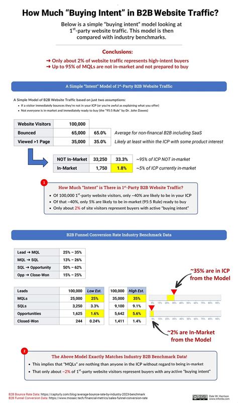 Does Intent Data Work In Sales Outreach