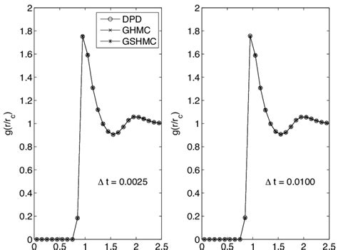 radial distribution function g r r c for different values of the
