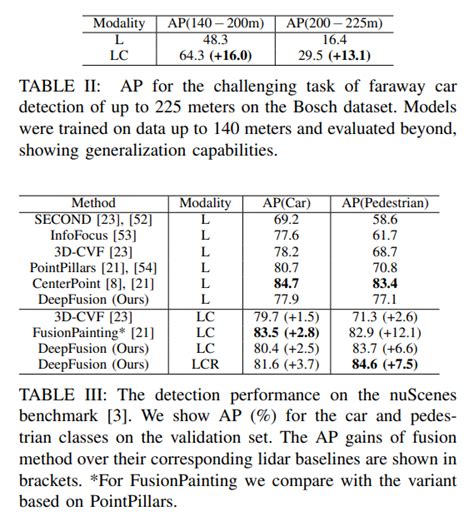 超过200米！多传感器融合新基线deepfusion：一个鲁棒的lidar 相机 Radar融合3d检测器 Csdn博客