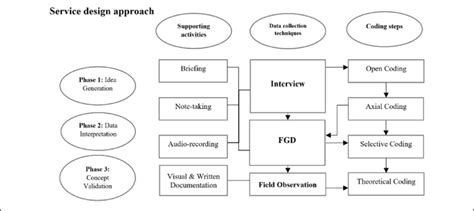 data collection and analysis process download scientific diagram