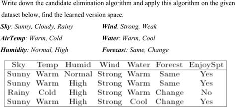 solved write down the candidate elimination algorithm and