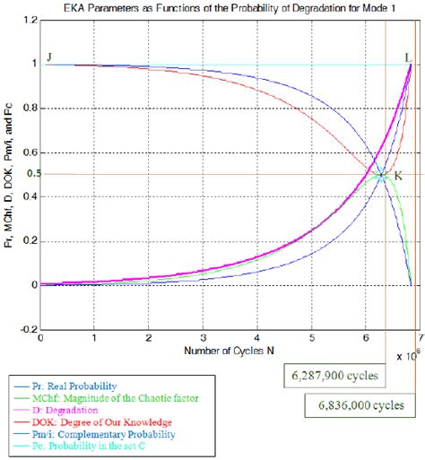 Degradation And Eka Parameters With Mchf For Mode 1 Download