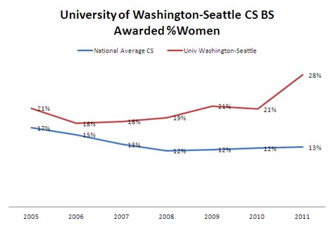 Allen Babe News Women In Computer Science UW CSE Is A Pacesetter