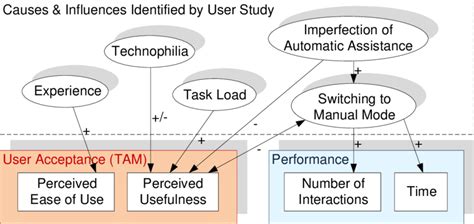 17 The Proposed Scheme Of User Acceptance And Performance Download Scientific Diagram