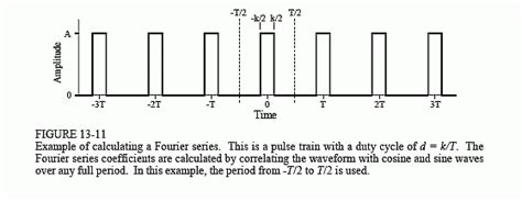 Fourier Circuit Analysis