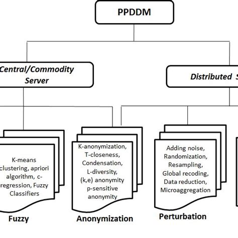 Ppdm Classification Hierarchy Download Scientific Diagram