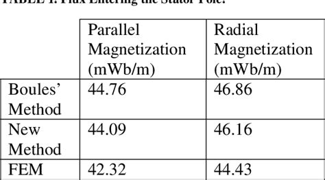 Table 1 From A Novel Technique On The Analytical Calculation Of Open Circuit Flux Density