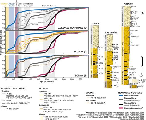 A Simplified Stratigraphic Sections Illustrating New And Published
