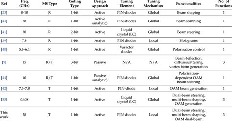 comparison of the designed structure with various reported coding