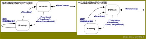 Freertos 软件定时器freertos 中断回调 Csdn博客 Freertos 软件定时器freertos 中断回调 Csdn博客