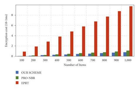 Comparison Of The Efficiency Of Encryption Methods Download