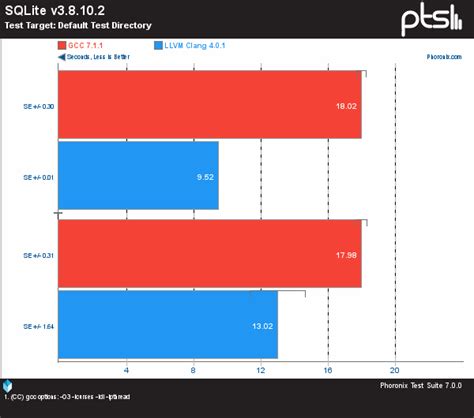 Gcc Vs Clang Compilers On The Intel Core I9 With Clear Linux Phoronix