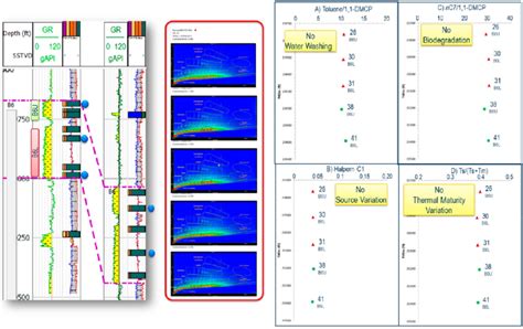 Geochemical Measurements On Five Crude Oil Samples From Both The Upper Download Scientific
