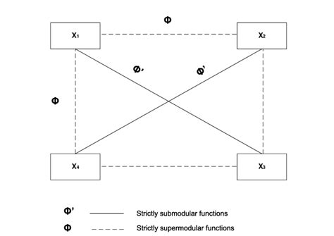 A Binary Vcsp With Stricly Submodular And Strictly Supermodular