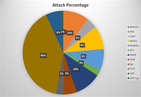 figure 2 1 from classification of ddos attack with machine learning