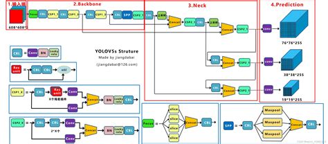 Yolox讲解yolovx M网络结构 Csdn博客