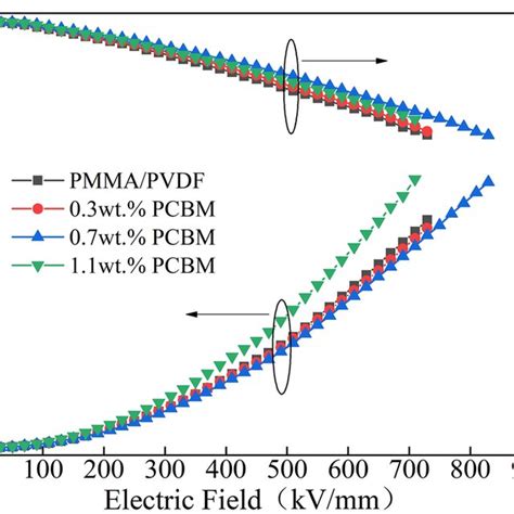 Energy Storage Performance Of Pmmapvdf Composite Films With Different Download Scientific